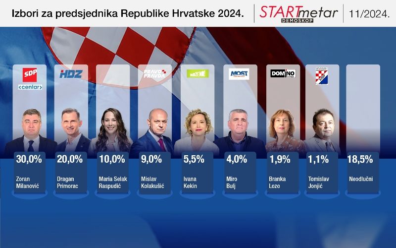 ANKETA PREDSJEDNIČKI IZBORI / Zoran Milanović uvjerljivo vodi. Na ...